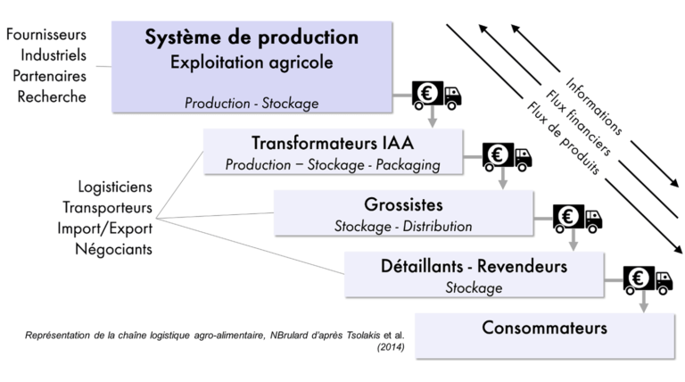 Logistique des circuits courts et locaux - Et si oui ?! - Nicolas Brulard